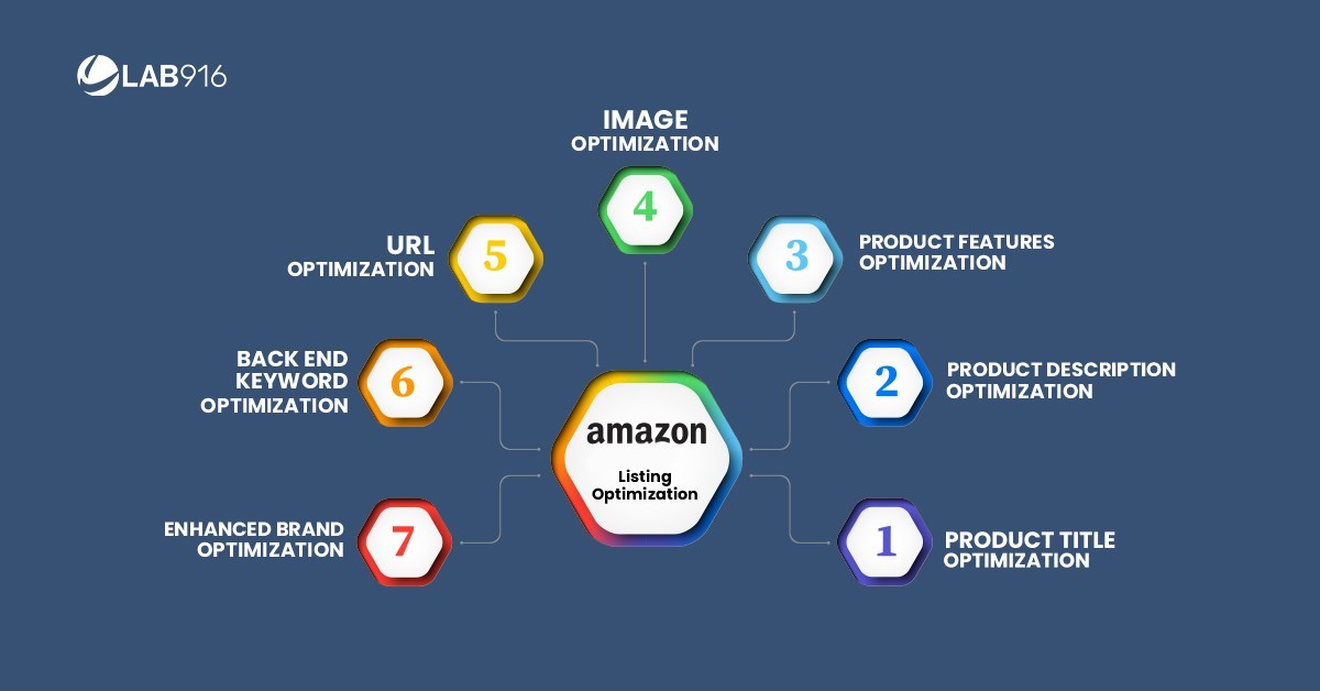 Amazon Listing Optimization Updated Guide for 2024 | Lab 916 Amazon Listing Optimization Updated Guide for 2024 | Lab 916