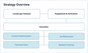 Lab 916 - Amazon Optimization Specialists
